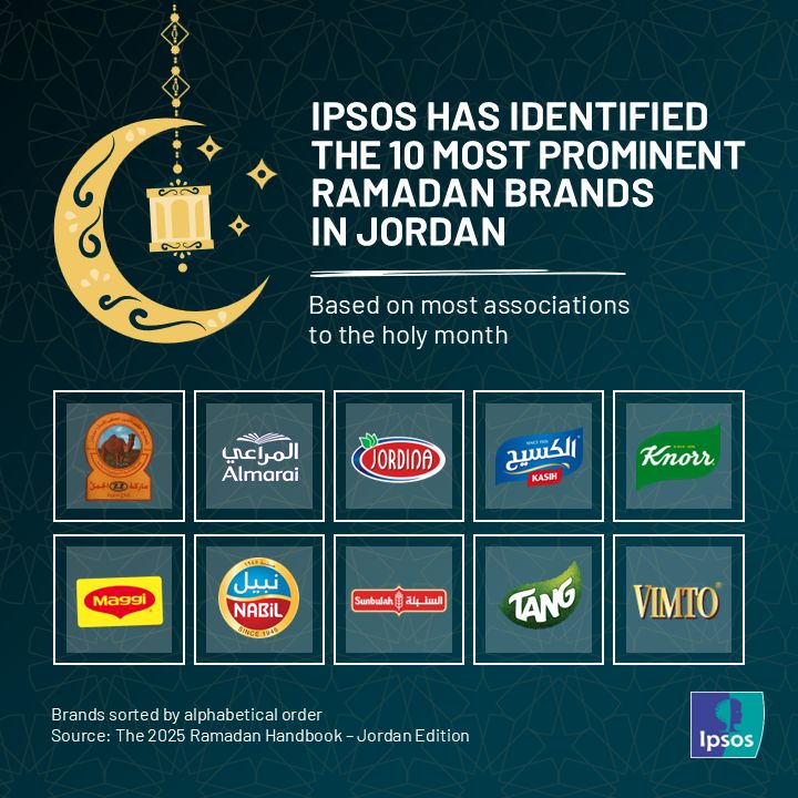 Ipsos reveals the top Ramadan 2025 brands in Jordan | MarComJo