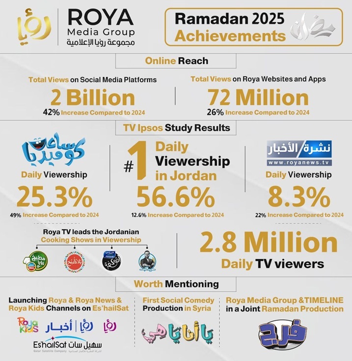 Roya Media Group breaks records and leads viewership during Ramadan ...